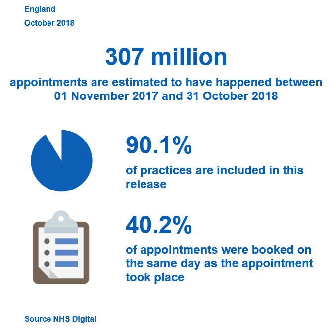 Appointments in General Practice, October 2018 [PAS] - NHS England Digital