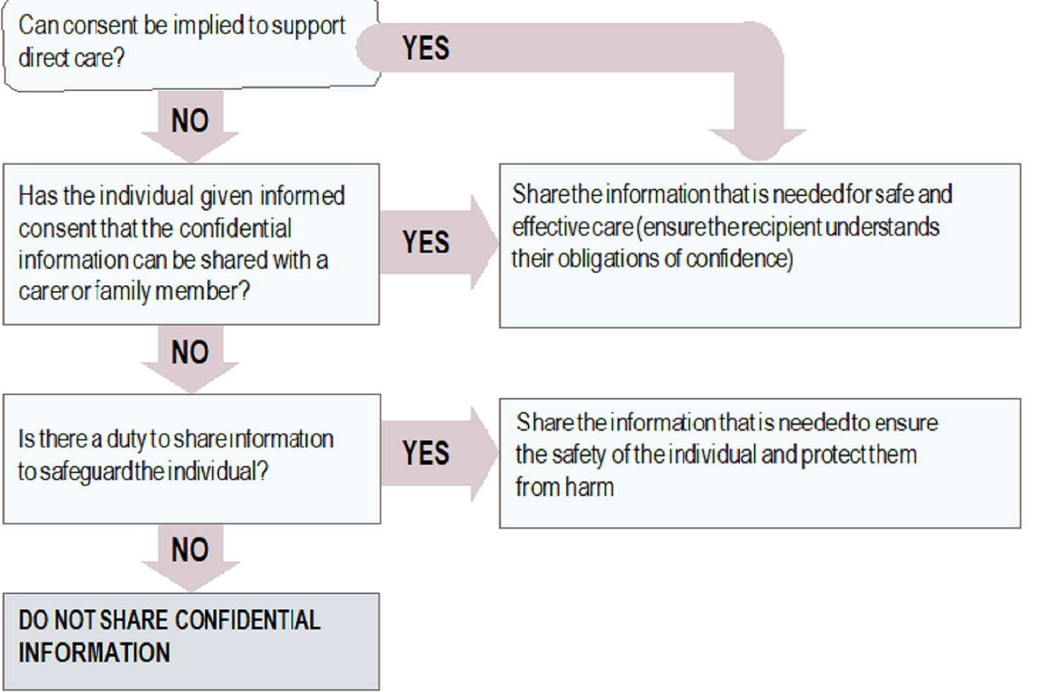 Rule 2: Members of a care team should share confidential information ...