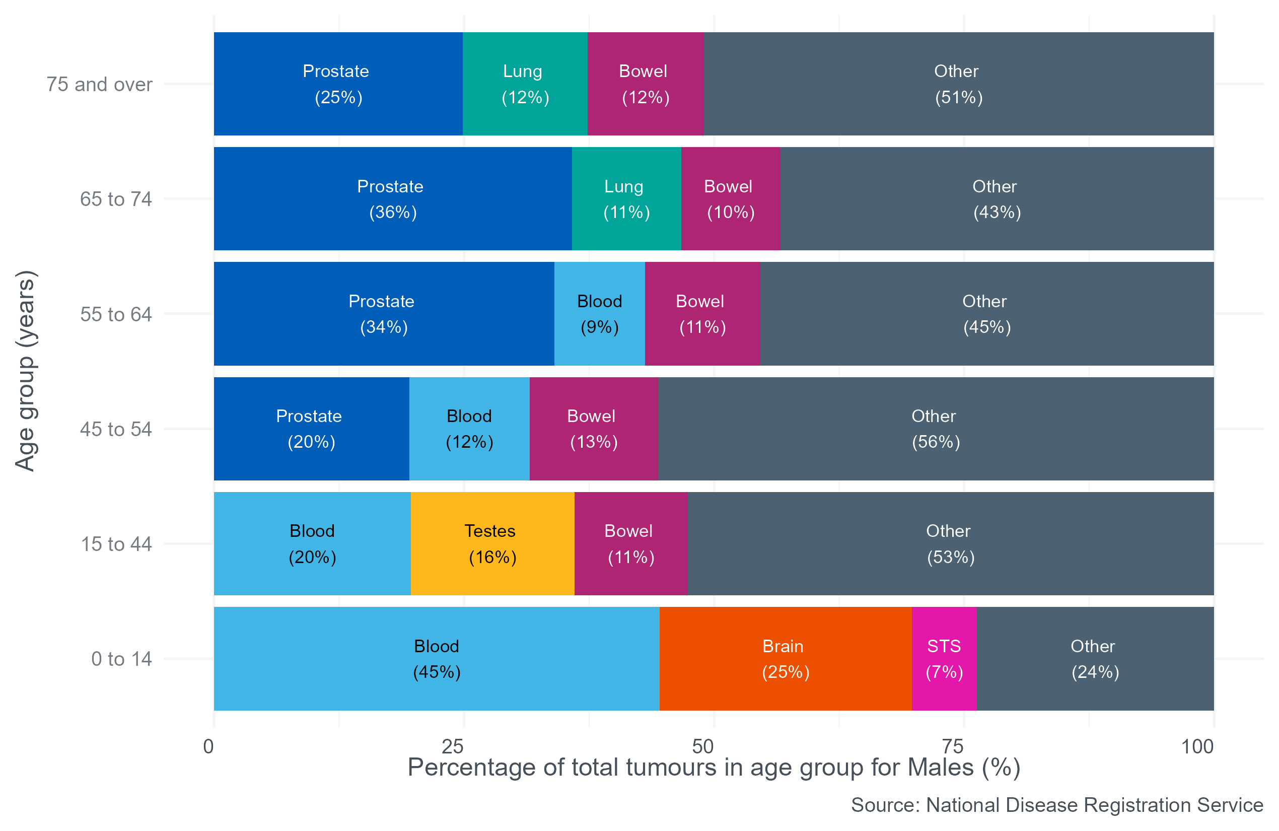 Cancer incidence by age - NHS England Digital