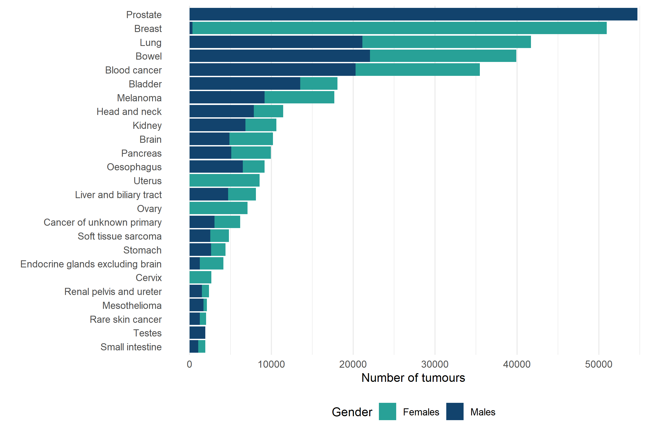 Cancer incidence by main cancer group - NHS England Digital
