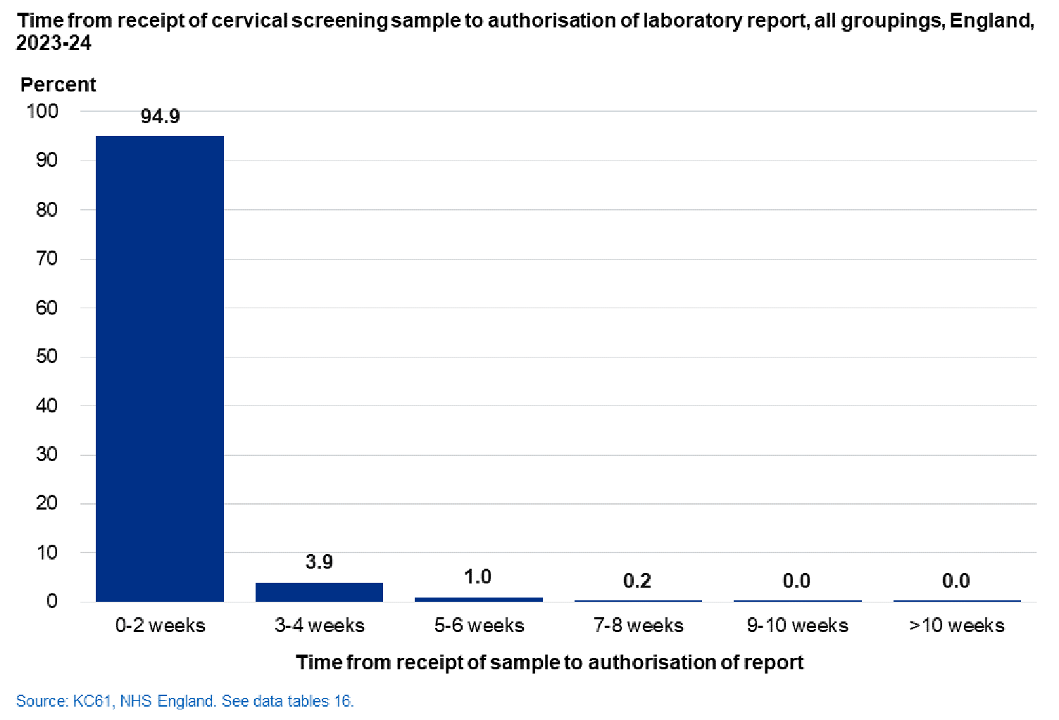 Section 2: Cervical sample testing - NHS England Digital