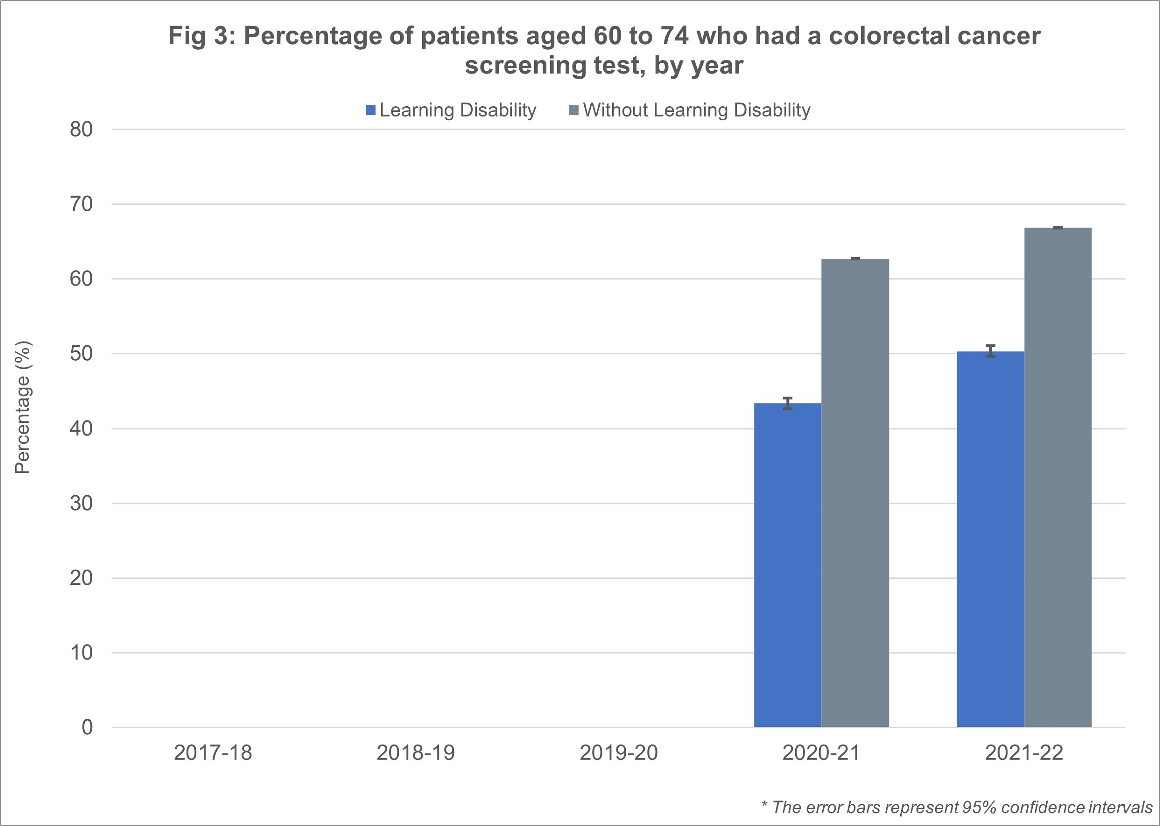 Cancer Screening - NHS England Digital