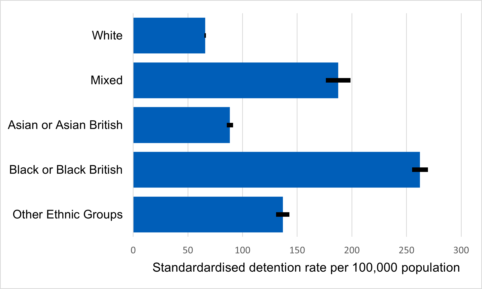 Detentions: differences between groups of people - NHS England Digital