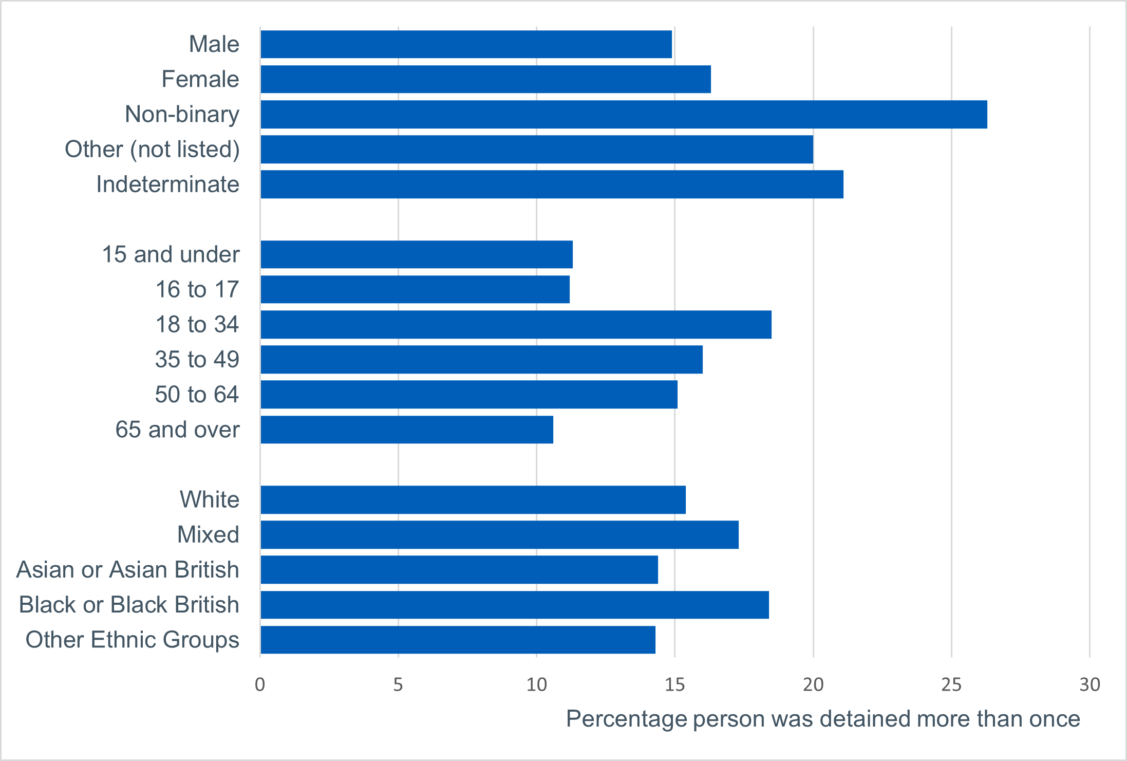 People subjected to repeated detention - NHS England Digital