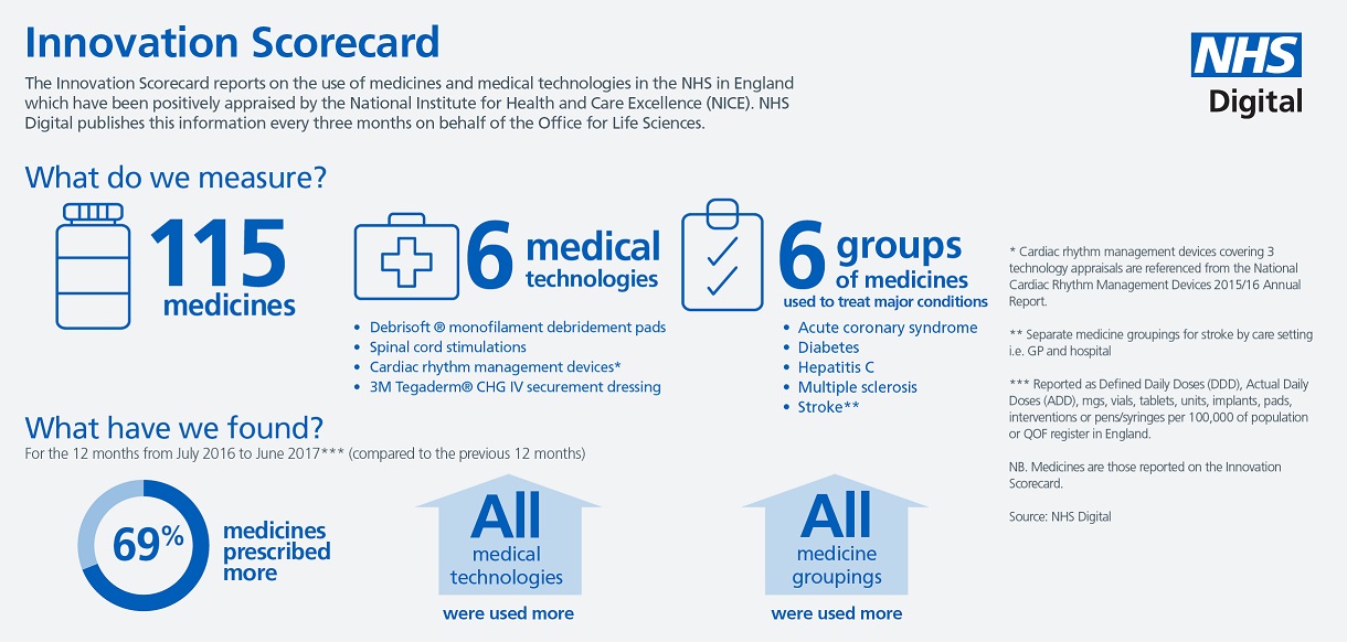 NICE Technology Appraisals in the NHS in England (Innovation Scorecard ...