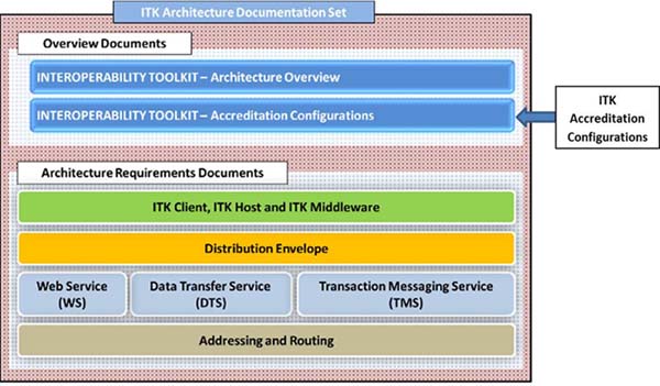 ITK Conformance - NHS England Digital
