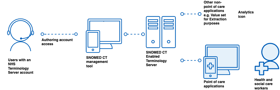 The NHS England terminology server - NHS England Digital