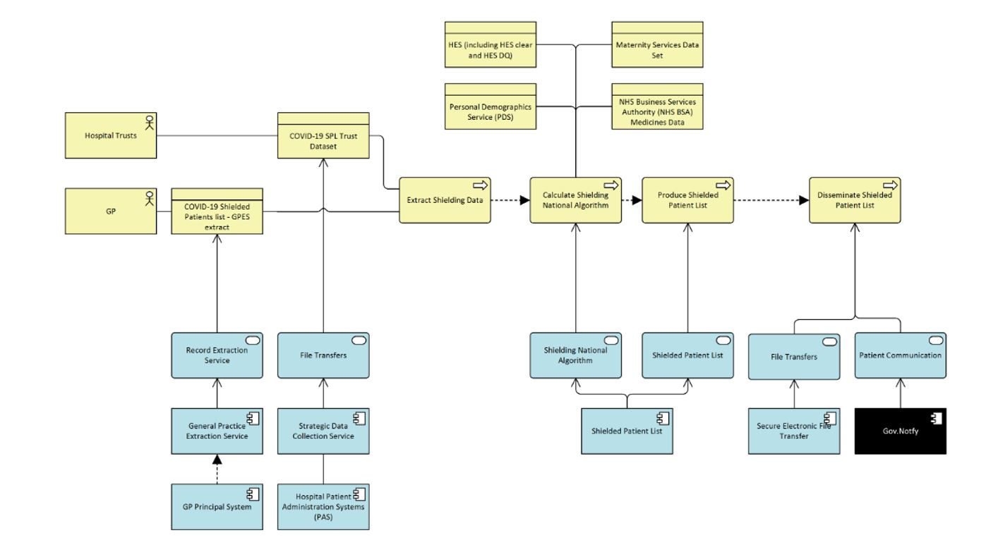 How we created the Shielded Patient List - NHS England Digital